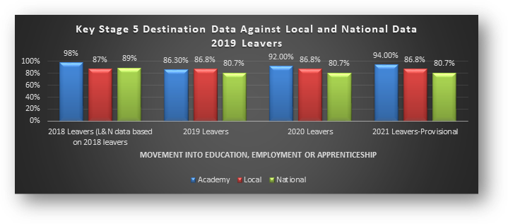 Ormiston Shelfield Community Academy - Performance